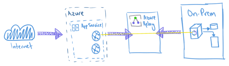 Some Lessons Learned with Azure Hybrid Connections Code and Sorts